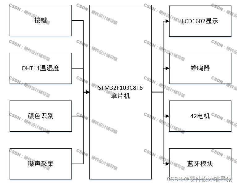 【毕业设计】stm32婴儿床系统 Csdn博客