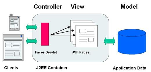 JSF（JavaServer Face）标签库简介(JavaEE)-CSDN博客