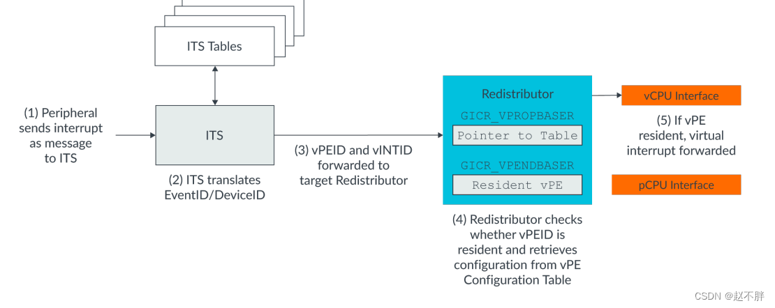 Arm Generic Interrupt Controller V3 And V4 Virtualizationvirtual Group 1 Interrupts Virtual