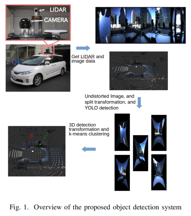 论文阅读《3D Object Detection Method Based on YOLO and K-Means for Image and Point Clouds 》_method ...