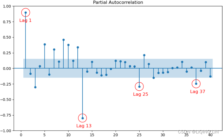 ts10_2Univariate TS模型_pAcf_bokeh_AIC_BIC_combine seasonal_decompose twinx ylabel_bold partial ...