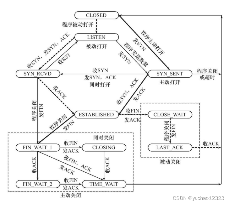 Tcp状态转移总图客户端断开 Tcp状态转移 Csdn博客