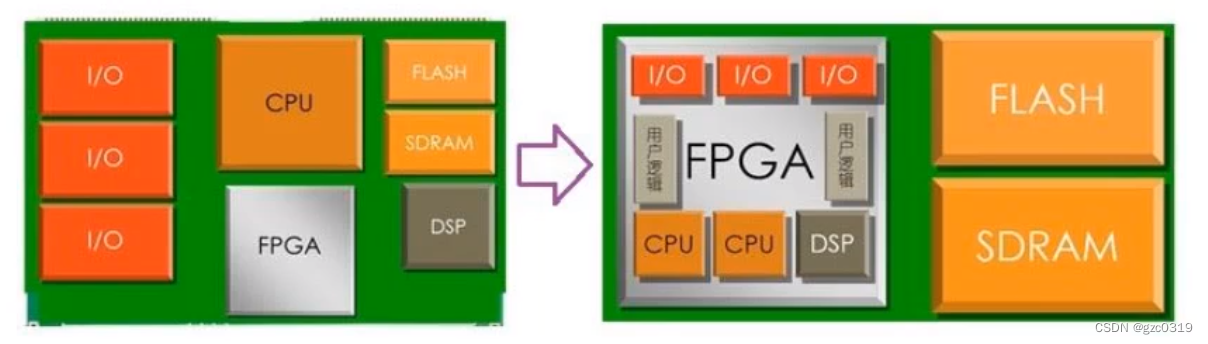 FPGA niosII 视频笔记--小梅_小梅哥sopc学习笔记-CSDN博客