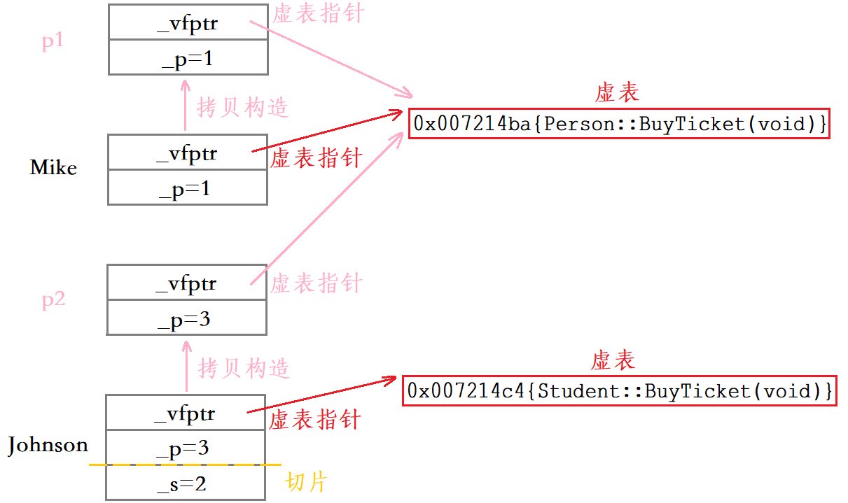 C++多态_包含3个成员函数,其中2个是继承父类的虚函数,另外一个是构造函数来初始化对象。#p-CSDN博客