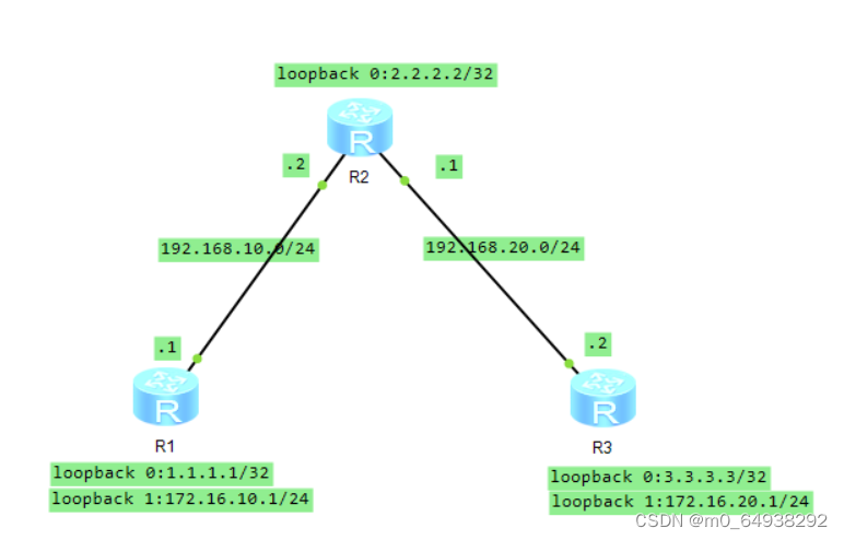 RIP动态路由协议基础篇—RIPV1与V2的比较-CSDN博客