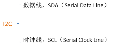 什么是I2C，IIC怎么用，从实例波形分析I2C读写-CSDN博客