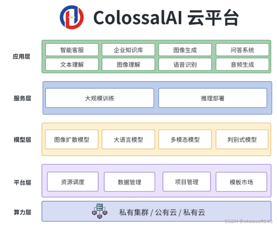ColossalAI_colossal ai 应用场景-CSDN博客
