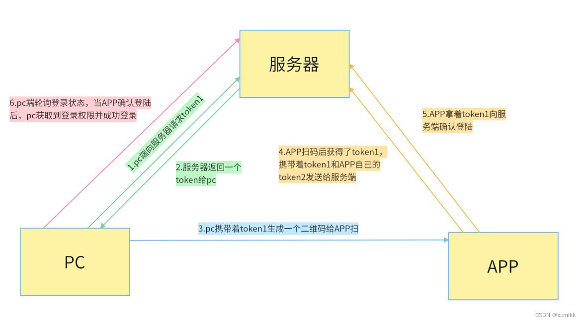 Vue Qrcodejs2生成二维码实现手机app扫码进行web网页登录qrcodejs2获取生成二维码的地址 Csdn博客 9549