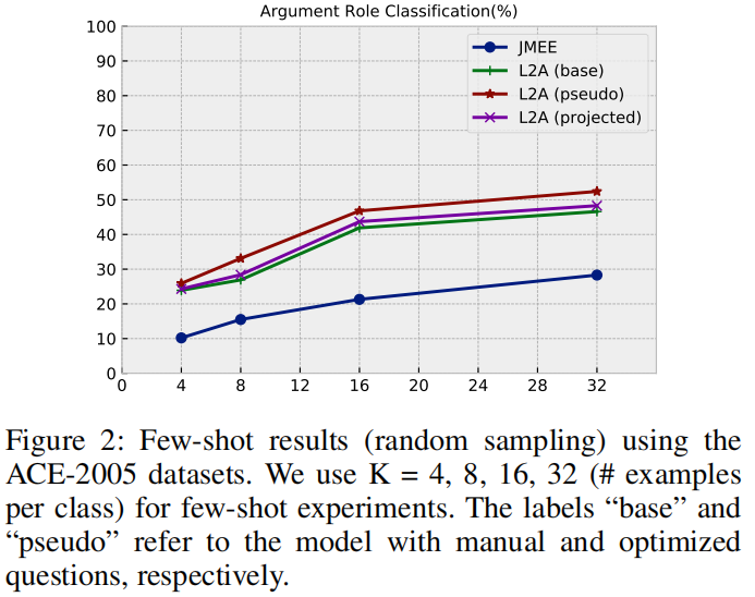 Learning to Ask for Data-Efficient Event Argument Extraction_learningtoaskfor data ...