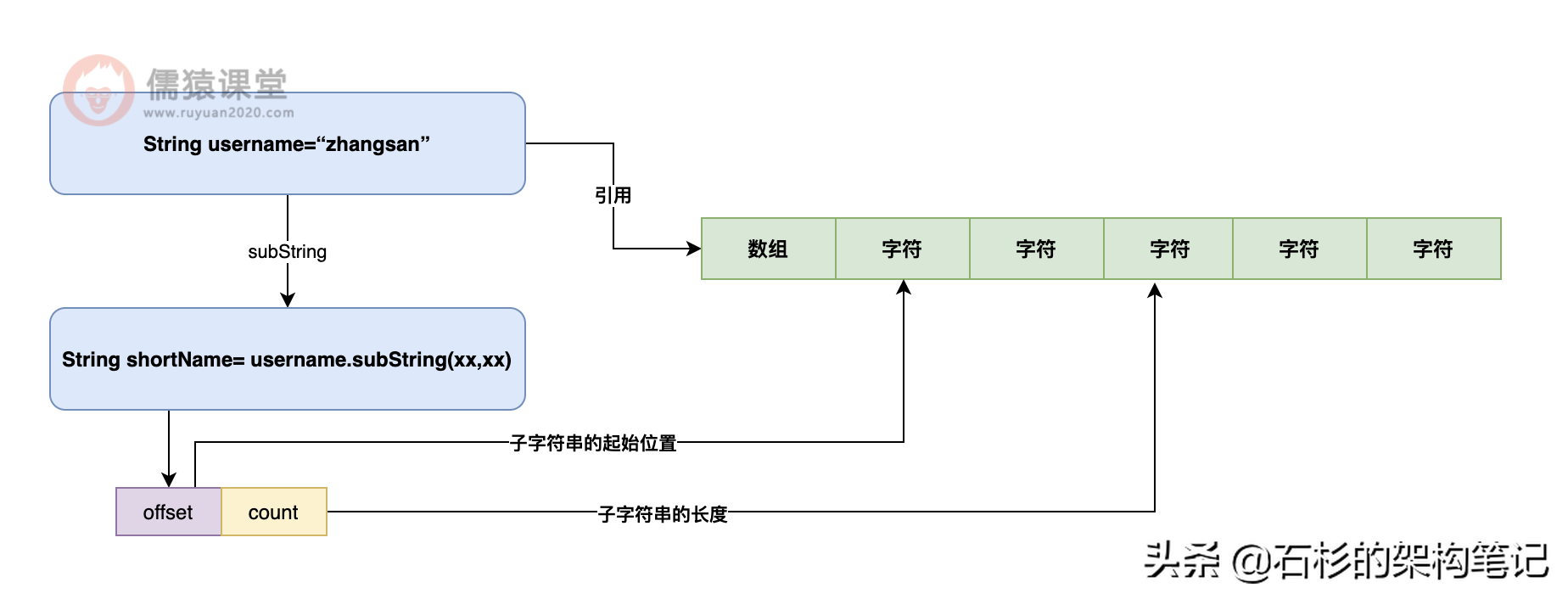 String的基本原理及内存泄露_string java6 内存泄露-CSDN博客