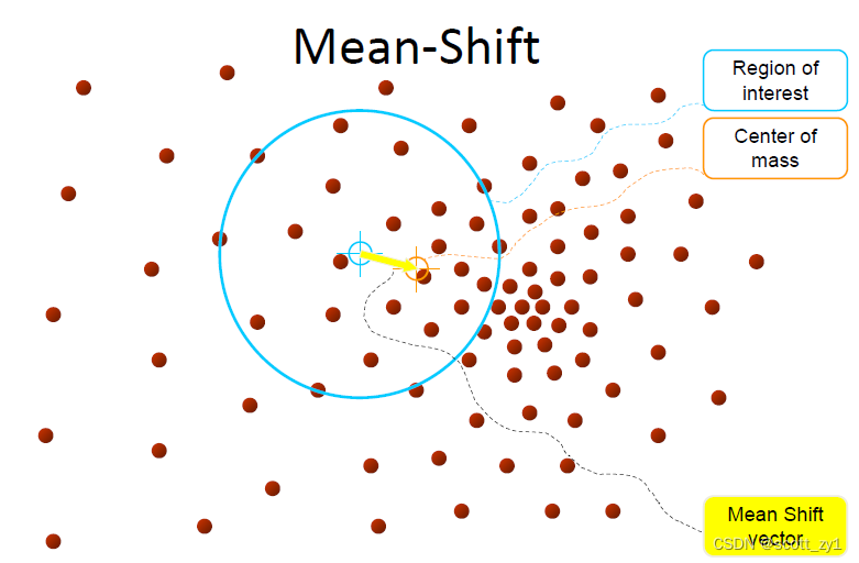 均值漂移Mean Shift原理及推导过程_均值漂移算法-CSDN博客