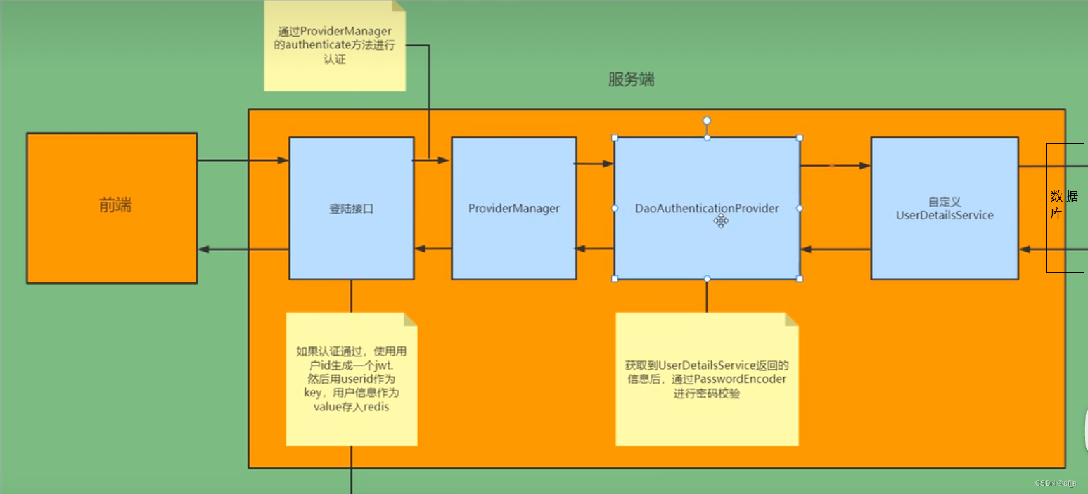 Spring Security进行登录认证和授权spring Security认证和授权流程 Csdn博客