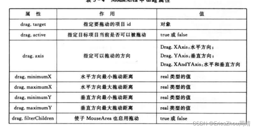 Qml事件处理之拖放事件（dragevent） Qml Mousearea拖拽 Csdn博客