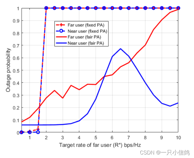 Noma学习笔记——权重分配以及matlab实现noma 功率分配 Csdn博客