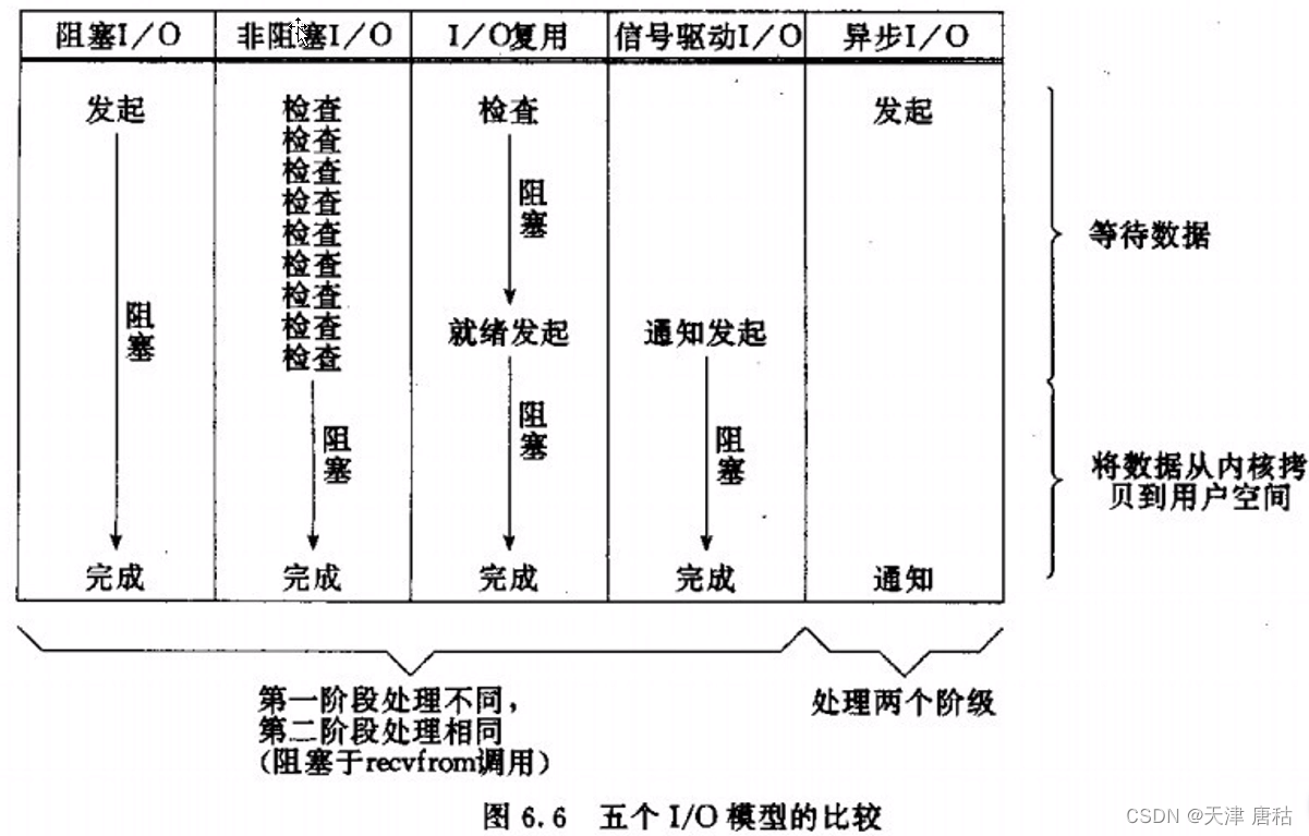 Android 从basic Io到nio内核机制(原理篇)android Nio Csdn博客