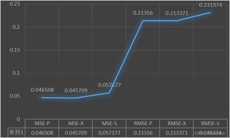 基于鸢尾花数据集的预测评价指标---MSE\RMSE_轨迹预测评价指标一次训练有多个rmse怎么办-CSDN博客