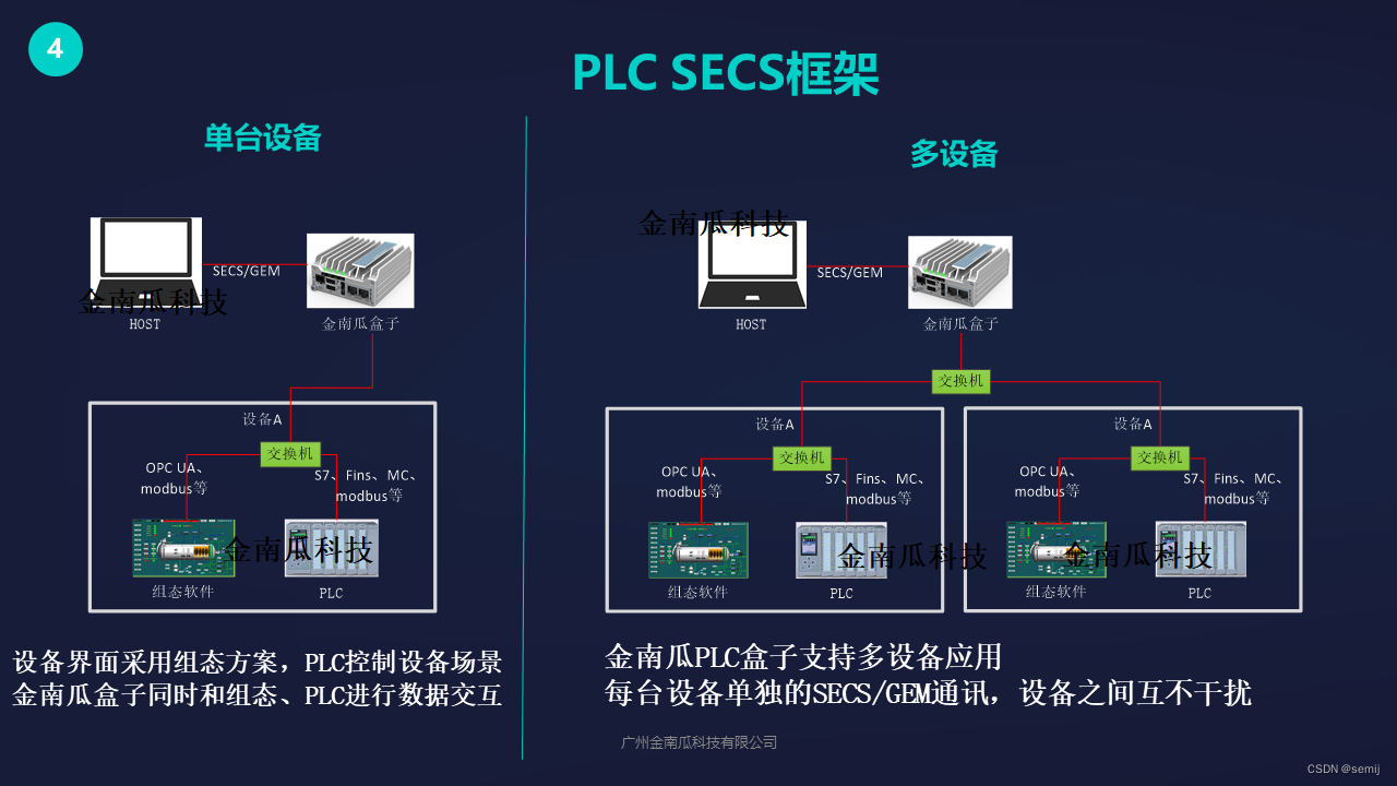 三菱PLC与secs/gem接口_三菱secs协议-CSDN博客
