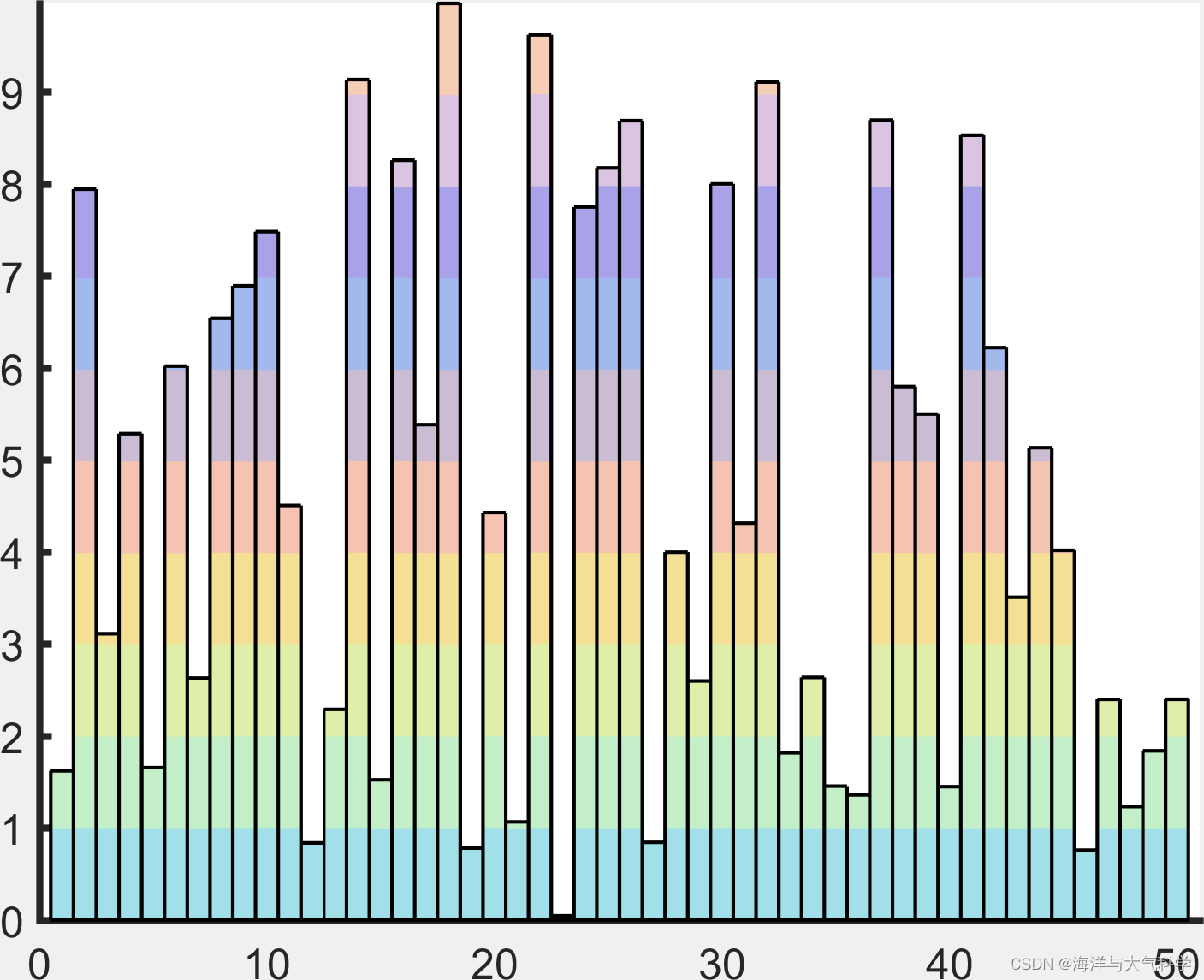 matlab绘制渐变色单柱状图_matlab彩色渐变柱状图怎么画-CSDN博客