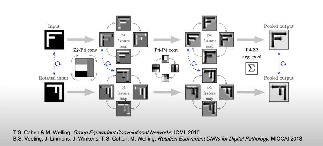 用于数字病理学的旋转等变CNN-CSDN博客