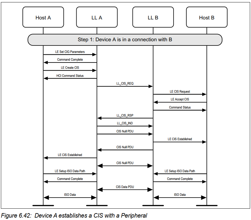 LE Audio CIS学习记录_le cis-CSDN博客