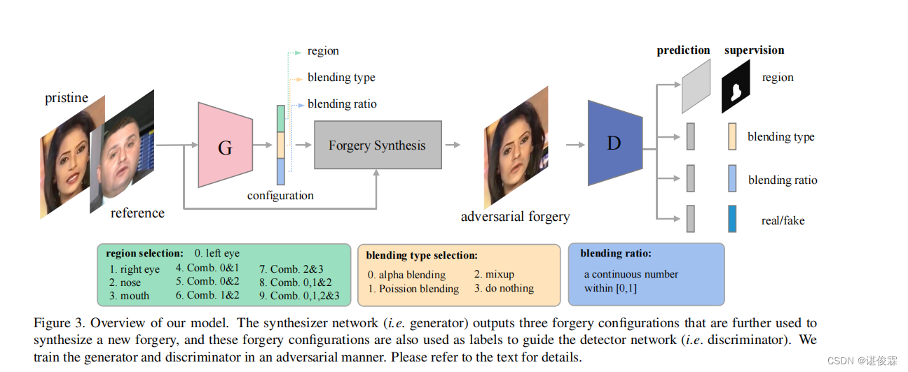 Self-supervised Learning of Adversarial Example:Towards Good Generalizations for Deepfake ...