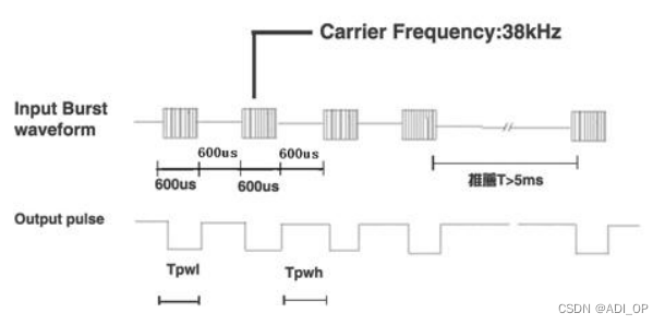 手把手教你使用BF592（十四）红外接收原理和应用-CSDN博客
