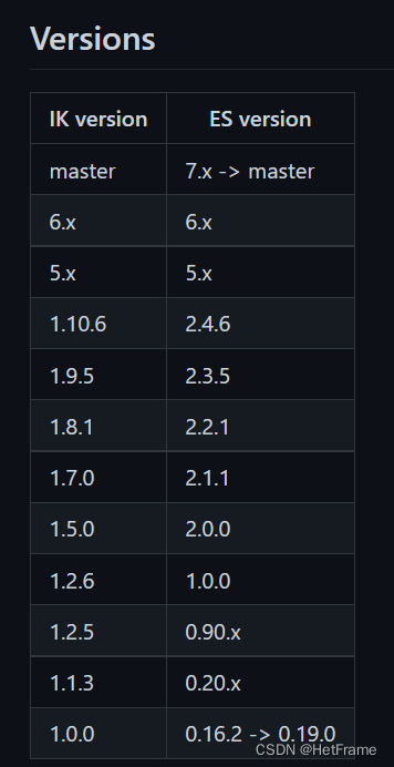 Elasticsearch安装中文分词器IK Analyzer_analyze分词器配置-CSDN博客