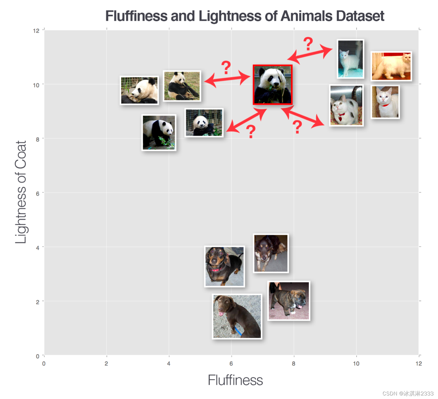 Deep learning for Computer Vision with Python笔记（4）构建KNN图像分类器_knn分类不缩放图像构建模型-CSDN博客