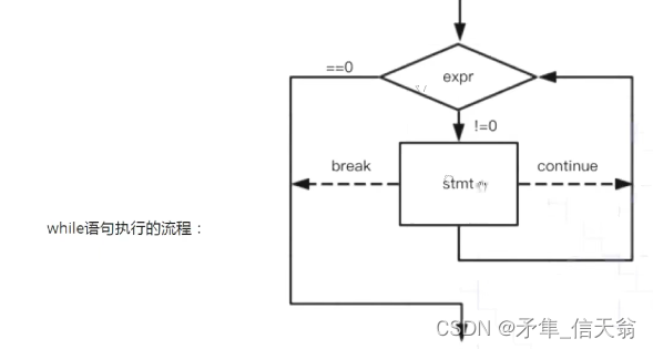 分支循环语句的介绍-CSDN博客