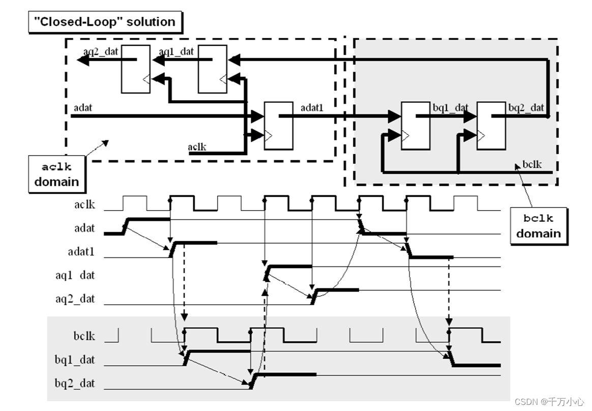 cdc跨时钟处理_reconvergence问题-CSDN博客