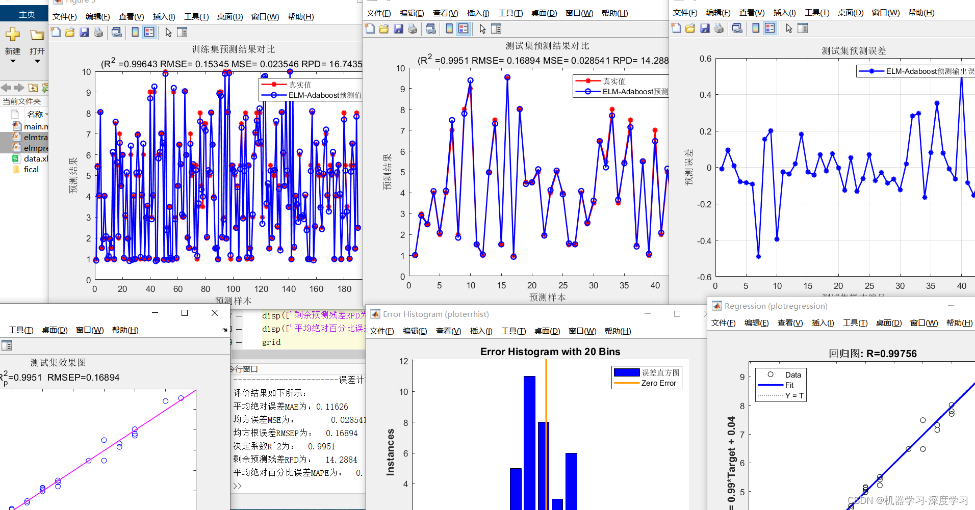 基于极限学习机elm的adaboost回归预测，elm Adaboost回归预测，多输入单输出模型。评价指标包括r2、mae、mse、rmse和mape等，代码质量极高，方便学习和替换数据