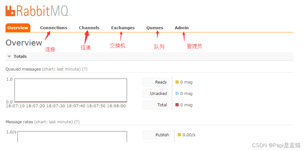 rabbitmq集群_rabbitmq集群配置-CSDN博客