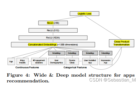1.《Wide & Deep Learning for Recommender Systems》-CSDN博客