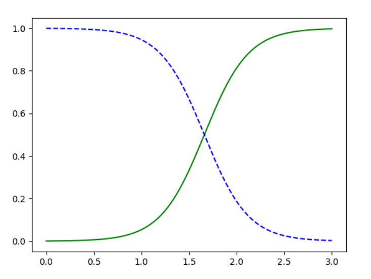 逻辑回归 单特征 多特征 Softmax多特征多分类_多特征分类-CSDN博客