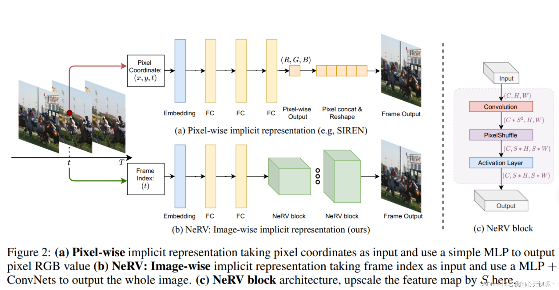 论文阅读：（NIPS 2021）NeRV: Neural Representations for Videos-CSDN博客