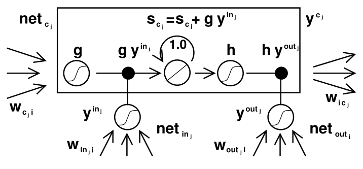 ＜3＞LSTM(Long Short-Term Memory)原文解读_lstm原文-CSDN博客