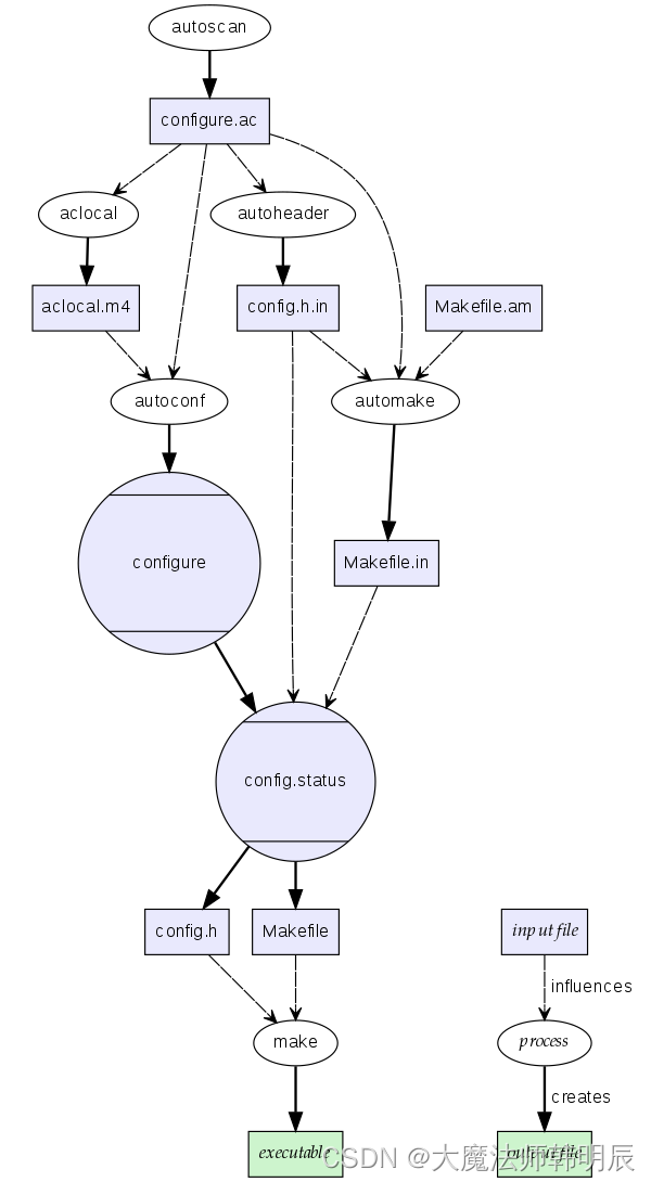 gnu 构建系统_gnu架构-CSDN博客