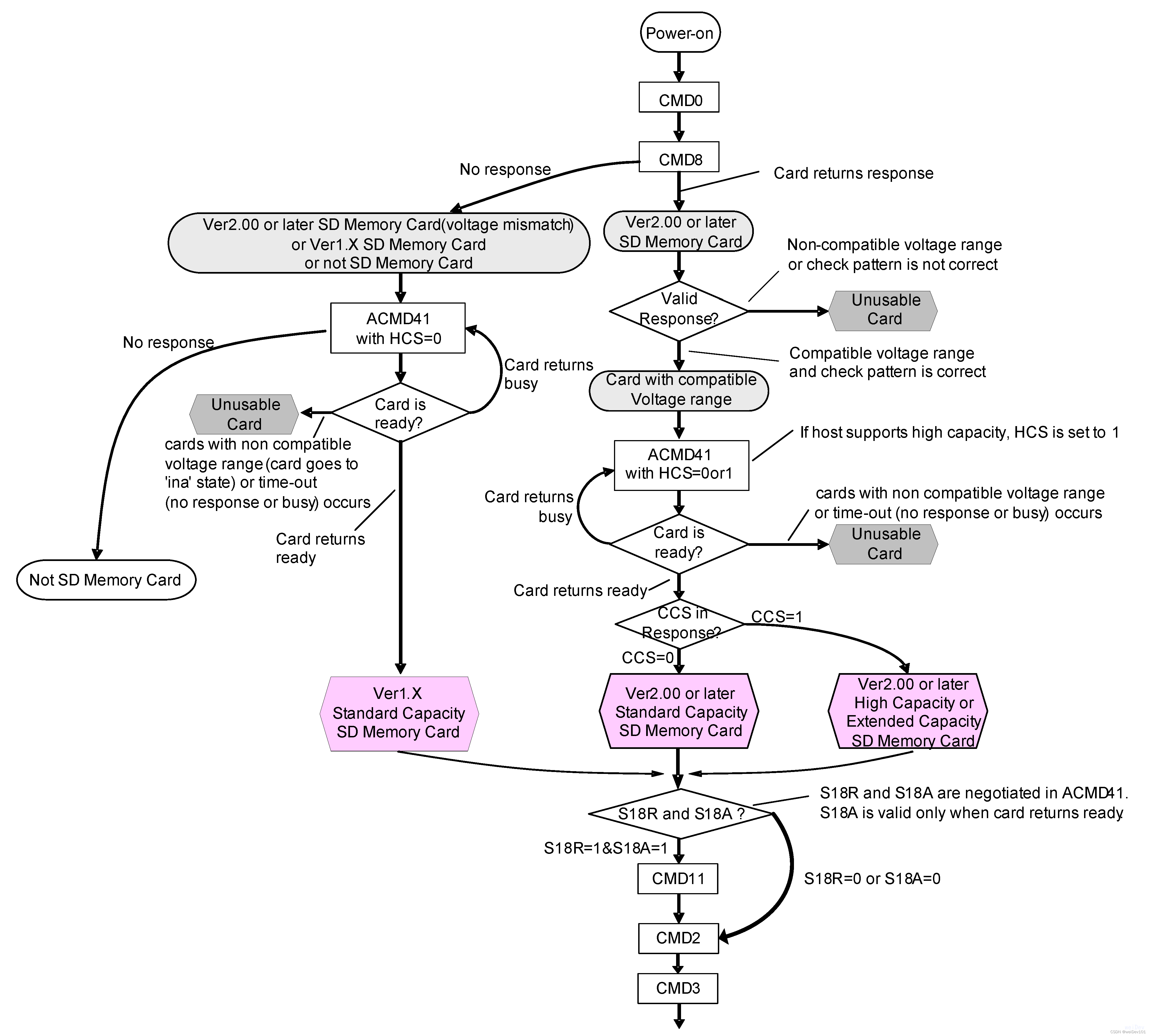 Introduction to SD card and SDIO protocol - Programmer Sought