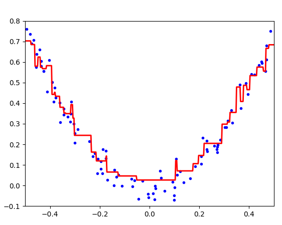 XGBRegressor梯度提升回归xgboos 决策树回归_xgbgression-CSDN博客
