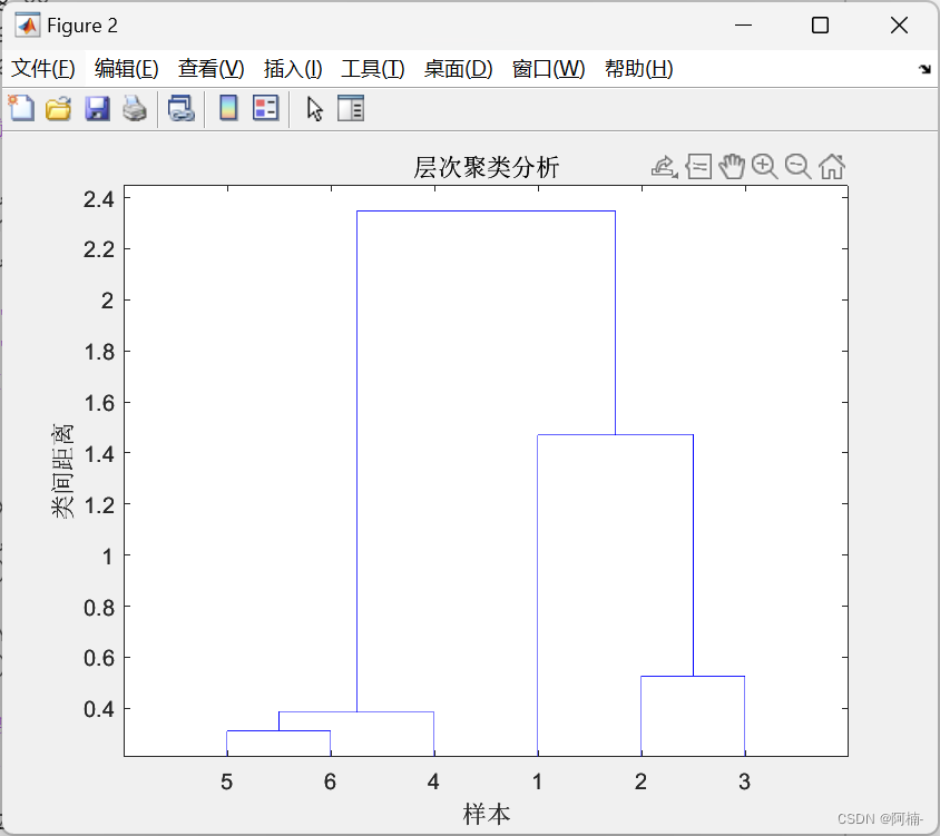 Matlab层次聚类分析matlab 层次聚类 Csdn博客