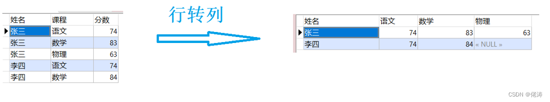Mysql 行转列、列转行mysql行转列 Csdn博客 