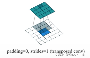 转置卷积(Transposed Convolution)_转置卷积补零-CSDN博客