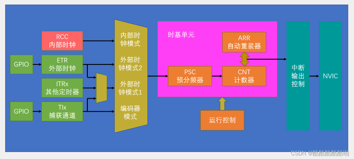 STM32-PWM实验_stm32pwm的psc值怎么确定-CSDN博客
