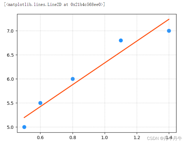 Python机器学习教程—线性回归的实现（不调库和调用sklearn库）_不调库写机器学习算法-CSDN博客
