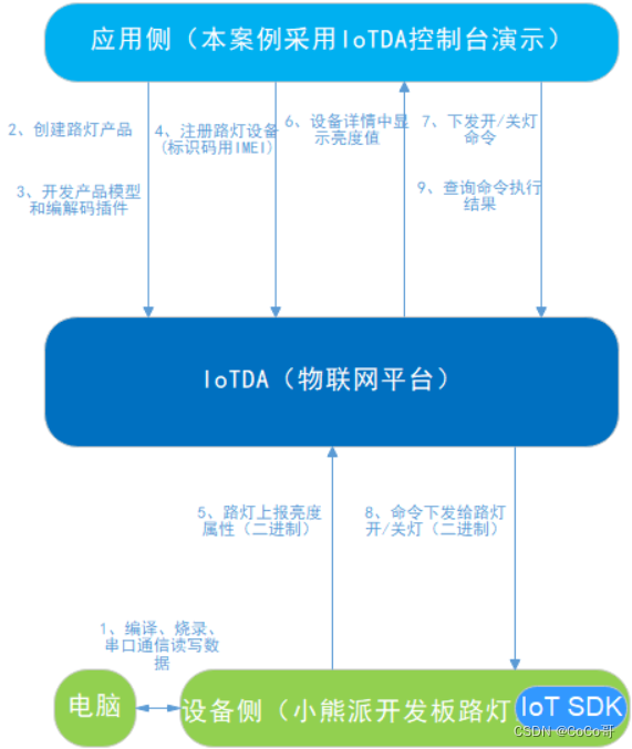 基于stm32小熊派开发智慧路灯项目实践小熊派案例 Csdn博客 