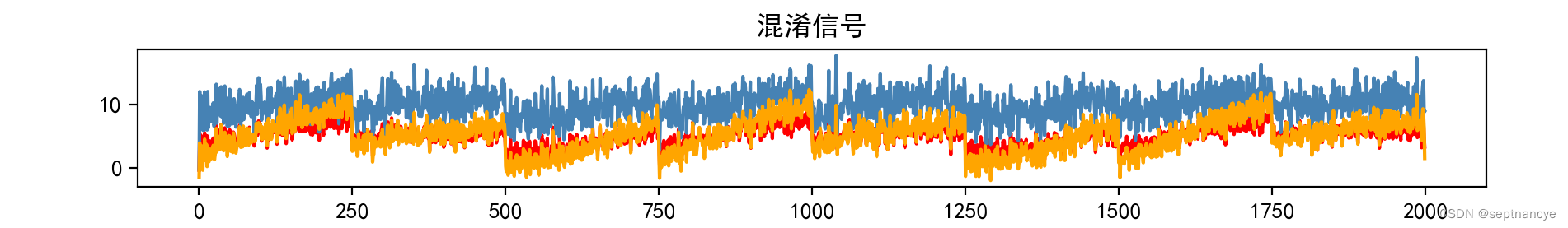 Python数据预处理和PCA、ICA、LDA降维的方法(实验代码)_python ica-CSDN博客