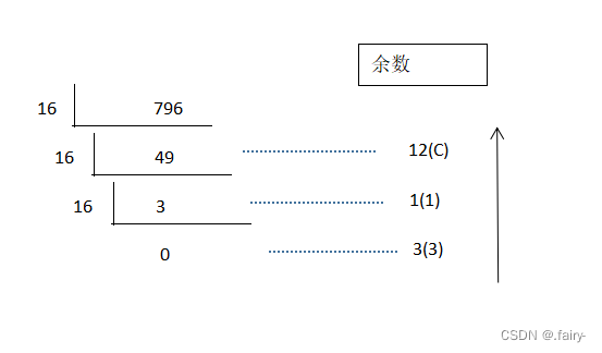 Java入门——进制(了解)java进制表示 Csdn博客