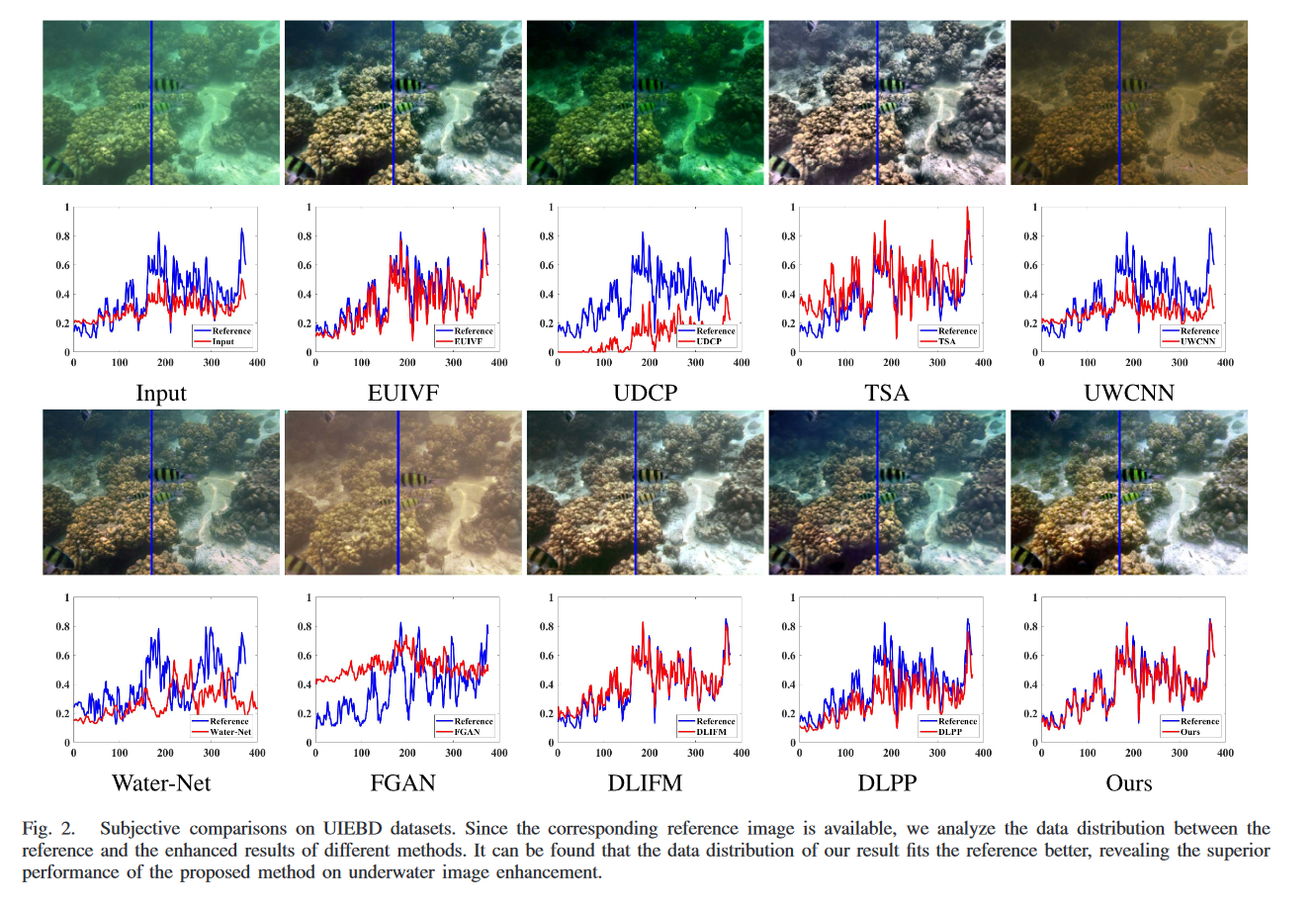 Twin Adversarial Contrastive Learning for Underwater Image Enhancement and Beyond总结-CSDN博客