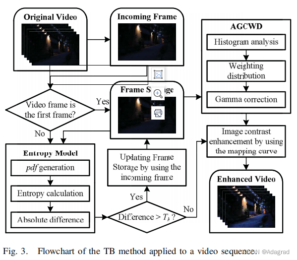 Efficient Contrast Enhancement Using AdaptiveGamma Correction With Weighting Distribution ...