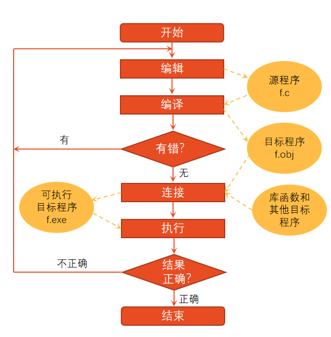 C程序设计（谭浩强著 第五版）——第一章 程序设计和C语言_c语言程序设计 谭浩强-CSDN博客